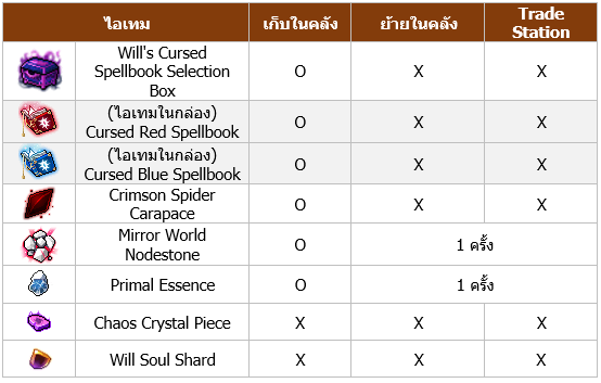 [ประกาศ] 🔈 แพทช์โน้ต วันที่ 22 ส.ค.