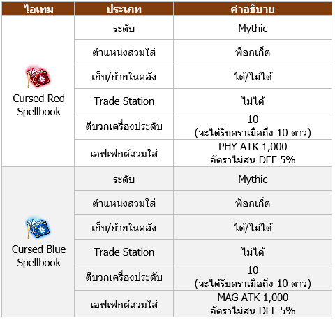 [ประกาศ] 🔈 แพทช์โน้ต วันที่ 22 ส.ค.